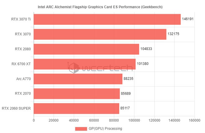 英特尔Arc Alchemist A770显卡Geekbench与PugetBench跑分曝光|英特尔Arc显卡跑分曝光-手机行情_华商网数码