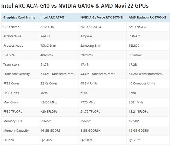 英特尔Arc Alchemist A770显卡Geekbench与PugetBench跑分曝光|英特尔Arc显卡跑分曝光-手机行情_华商网数码